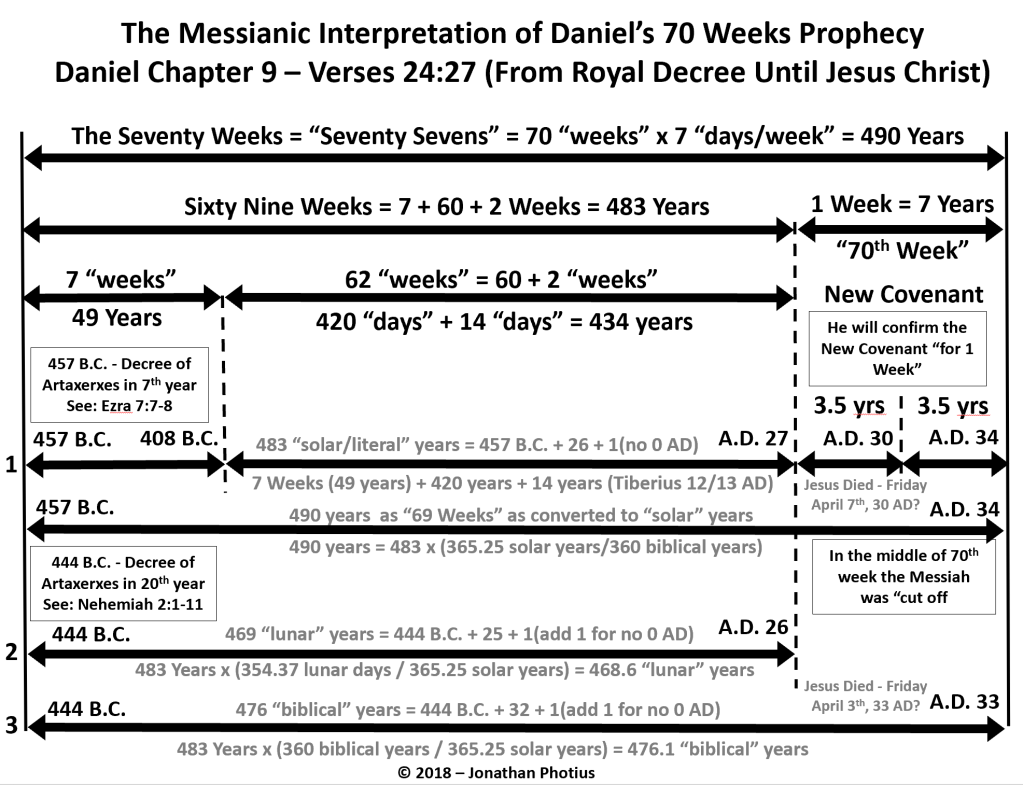 Daniel Chapter 9 – The Most Perfect Prophecy in the Bible Proving That ...