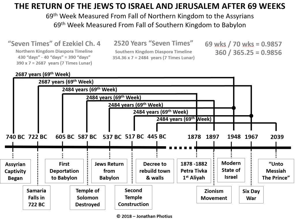 Daniel Chapter 9 – The Most Perfect Prophecy in the Bible Proving That ...