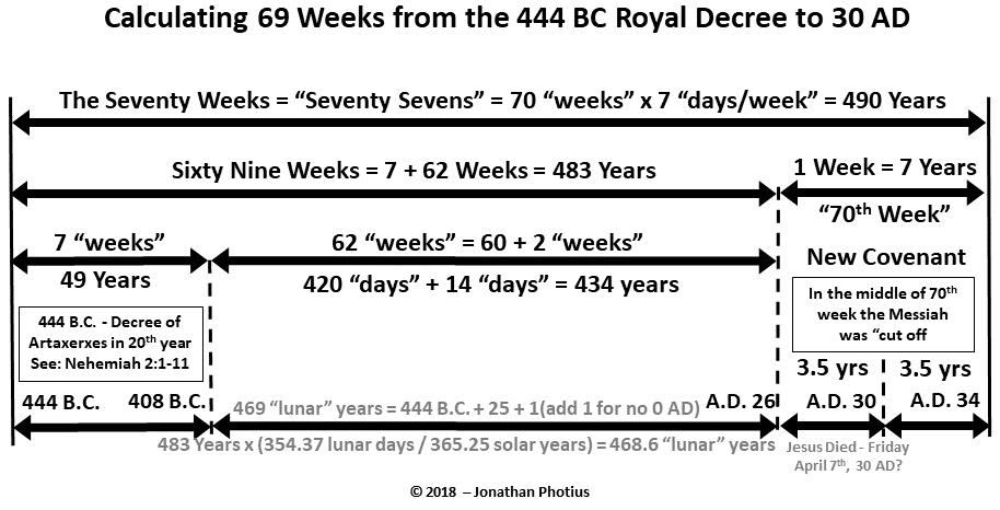 Answering Common Objections by Jews on Daniel’s 70 Weeks’s Prophecy ...