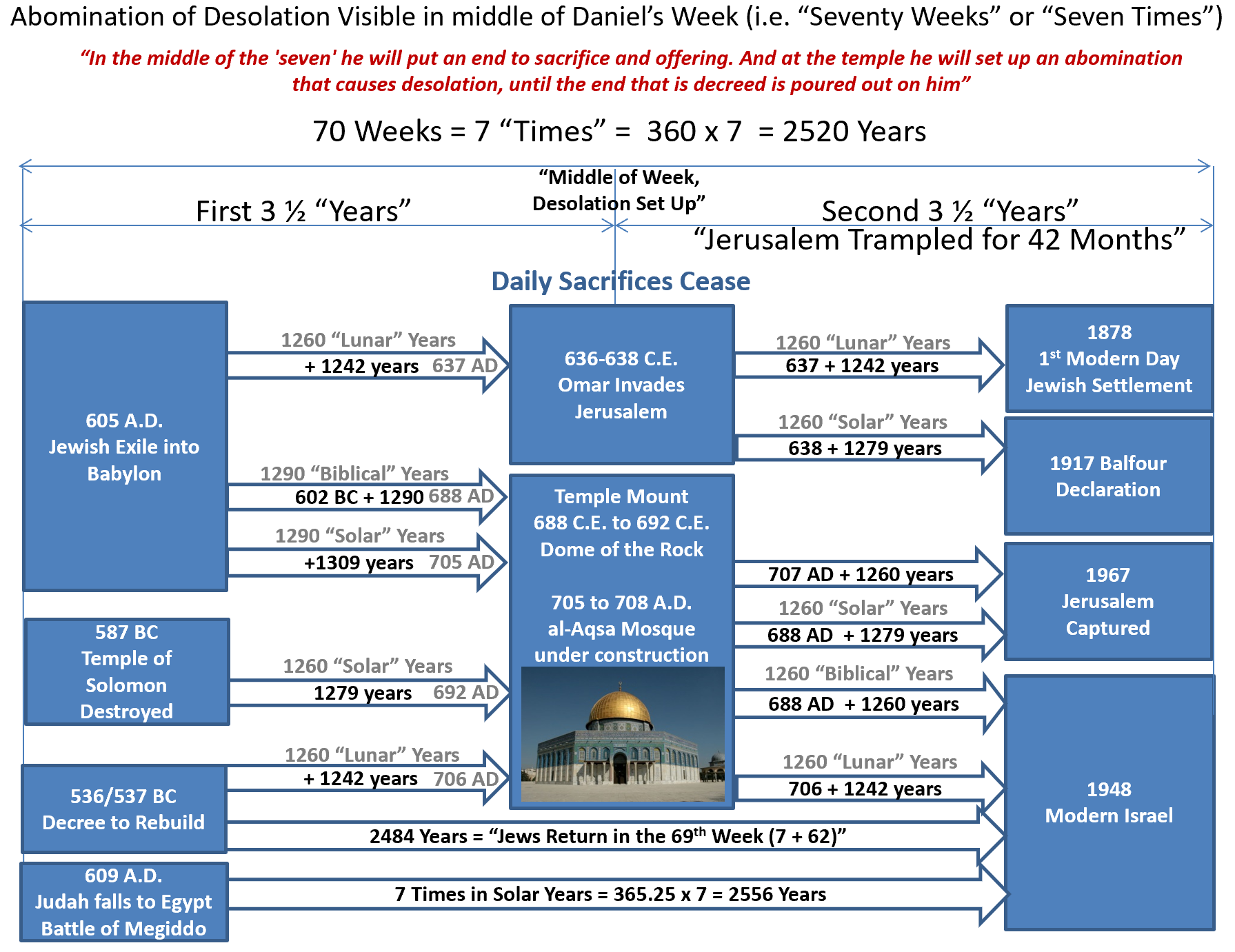 Daniel Chapter 9 – The Most Perfect Prophecy in the Bible Proving That ...