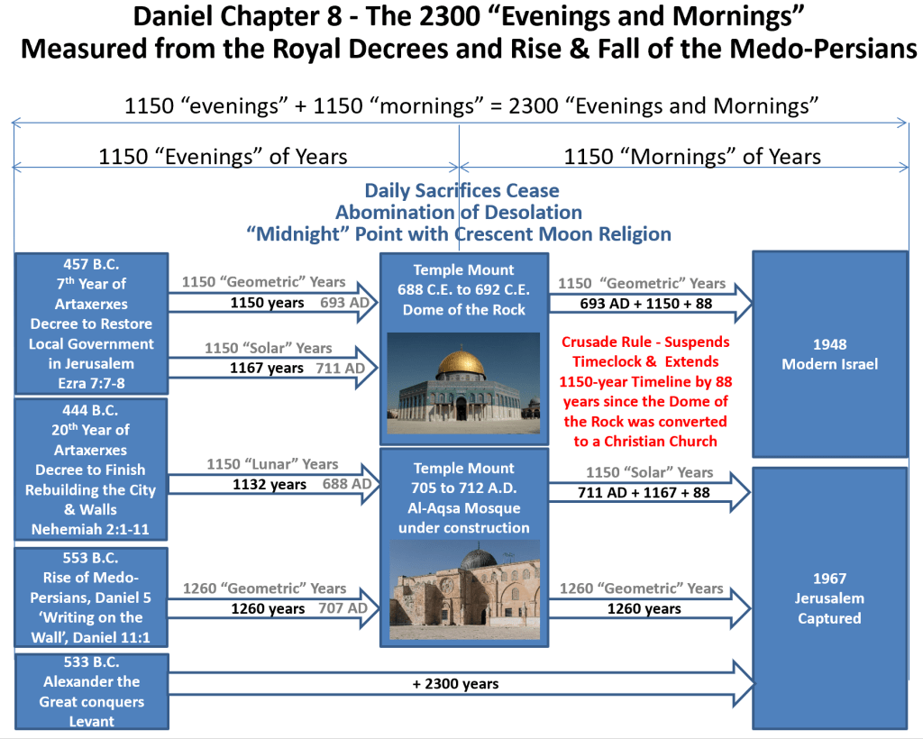 Daniel Chapter 7 – The 2520-year ‘Gentile Reign’ of the Holy Land by ...