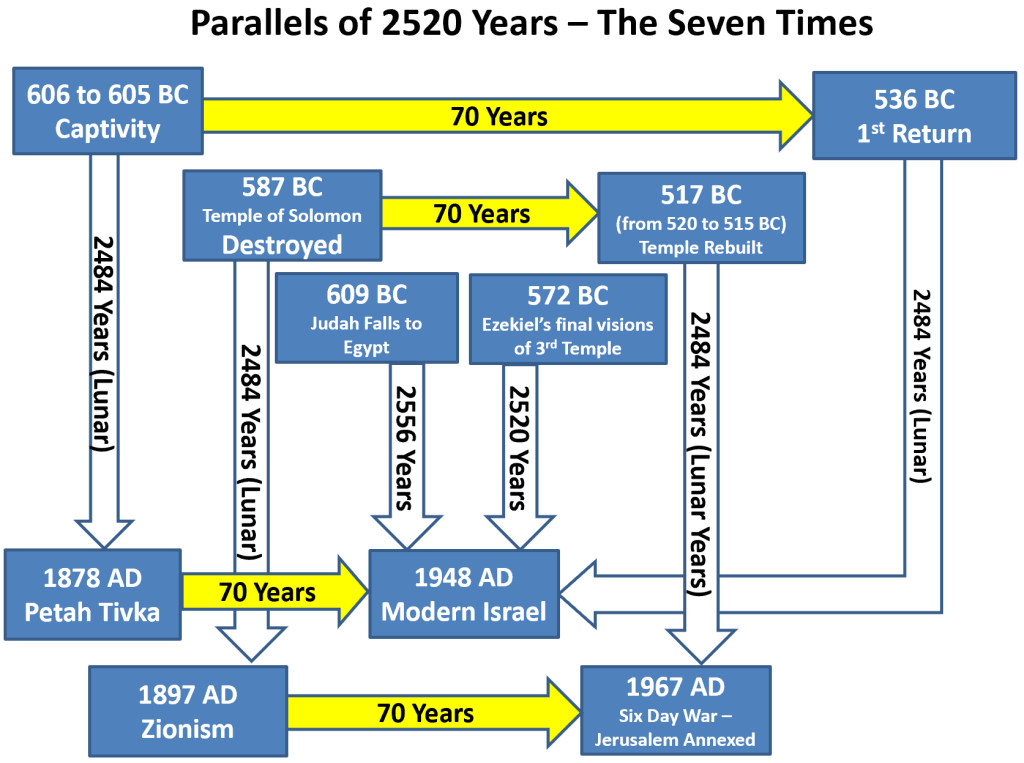 Daniel Chapter 7 – The 2520-year ‘Gentile Reign’ of the Holy Land by ...