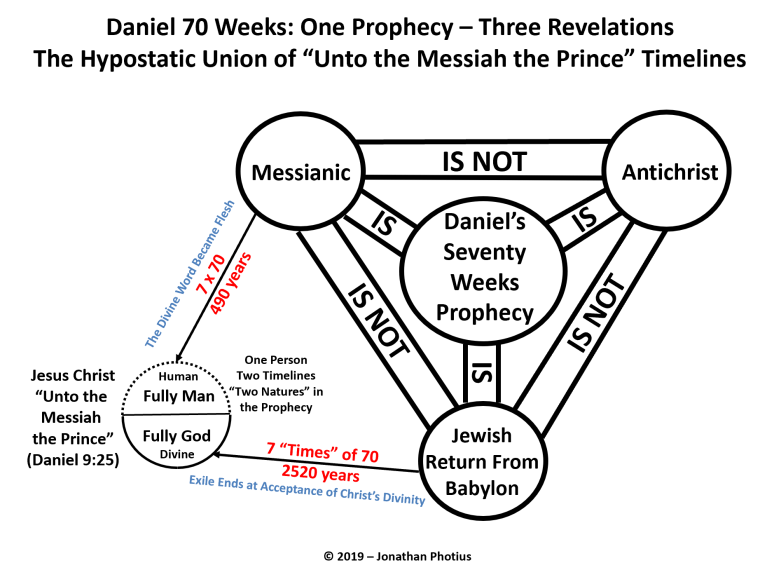 The Revelation of the Holy Trinity and Hypostatic Union in Daniel’s ...