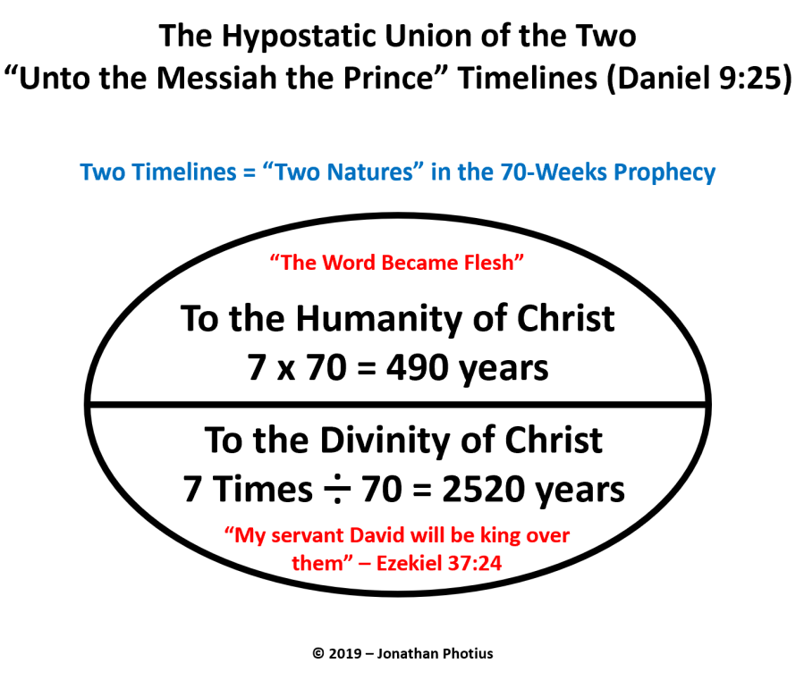 The Revelation of the Holy Trinity and Hypostatic Union in Daniel’s ...