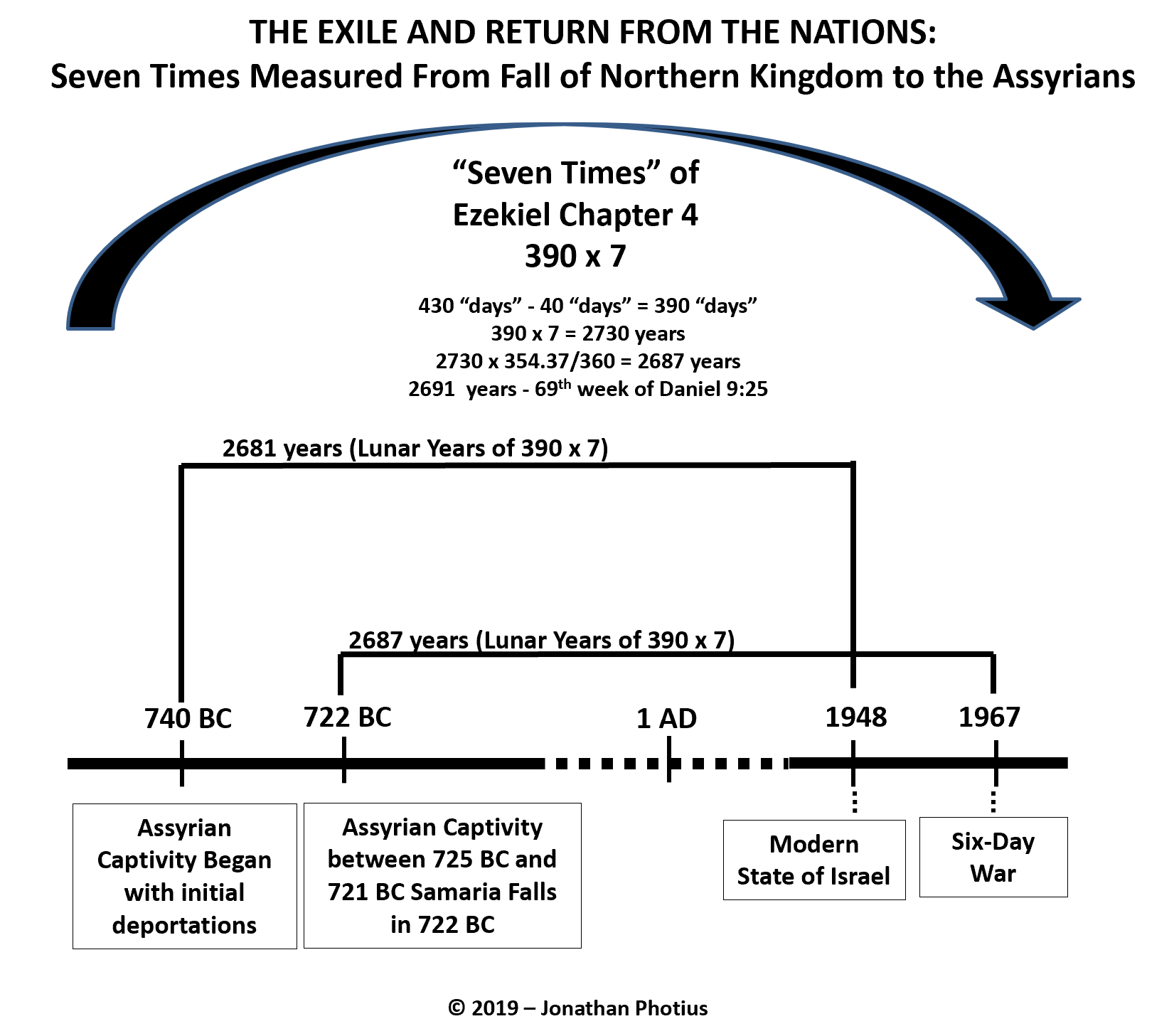 The Prophecy of Ezekiel 4 and the Modern Jewish Return. (Refuting the ...