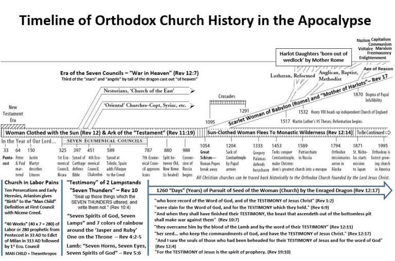 Eastern Historicist Timeline of the Church in the Apocalypse – NEO ...